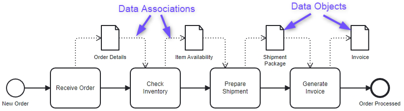 BPMN data modeling. How to model data in BPMN?